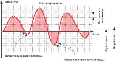 Оцифровка звука и его хранение на цифровом носителе.