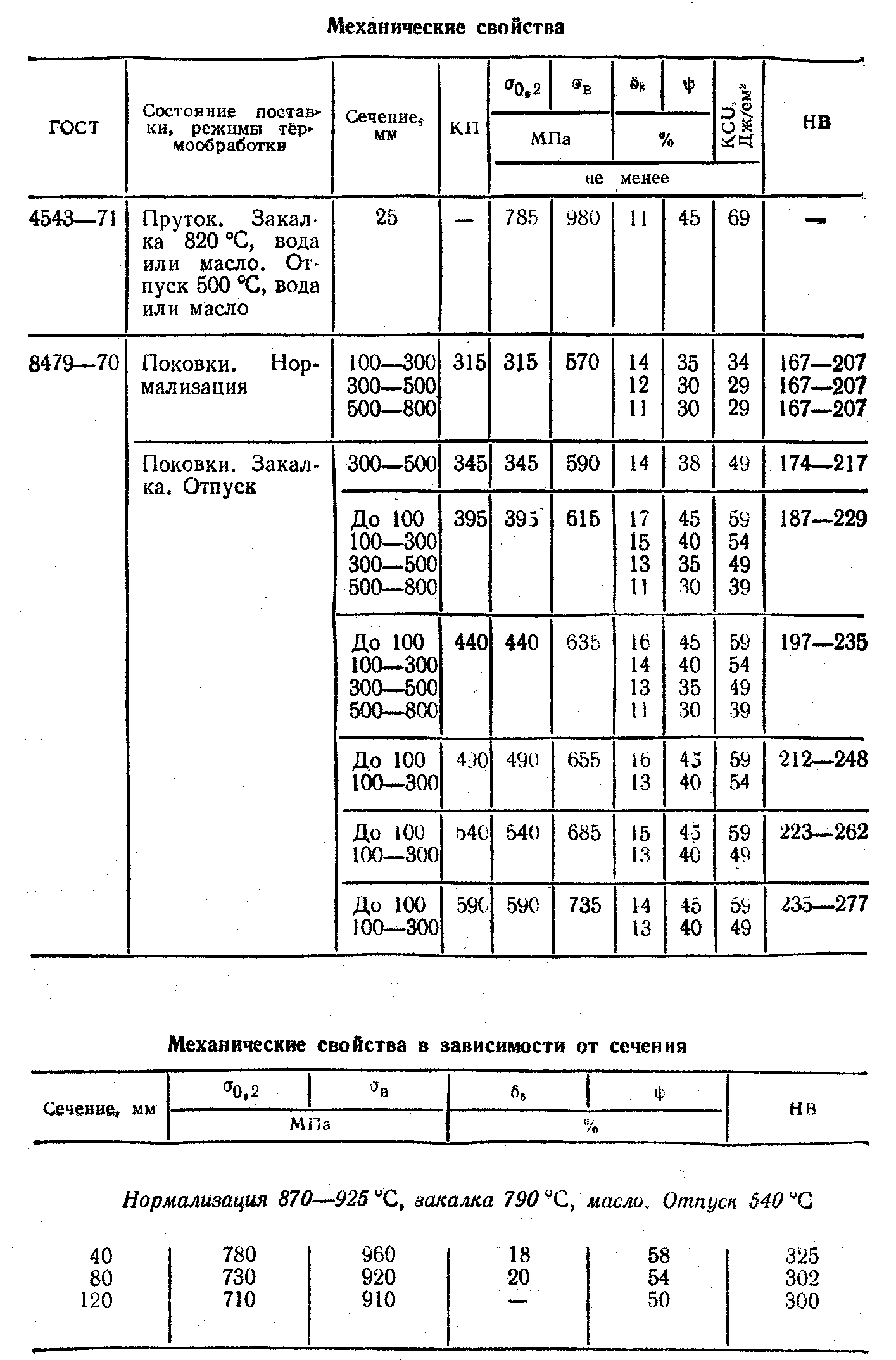3.2. Материал детали и его свойства (механические, технологические и ...