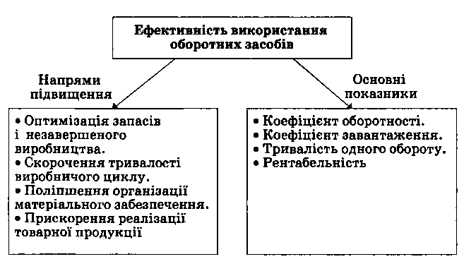4 3 Ефективність використання оборотних засобів підприємства