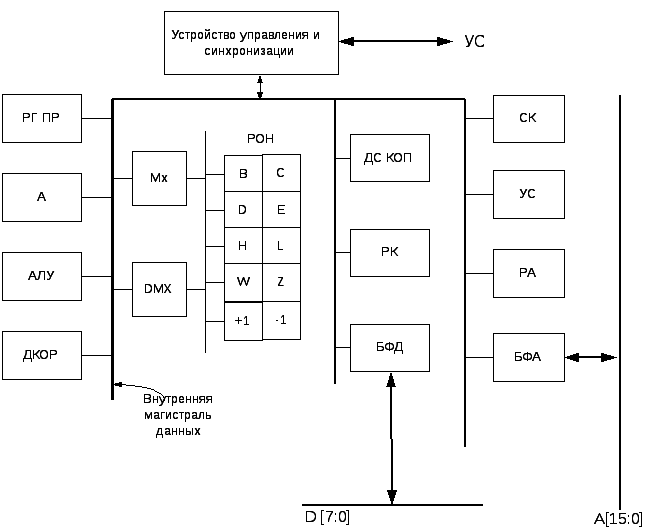 4.1. Микропроцессорный комплект кр580