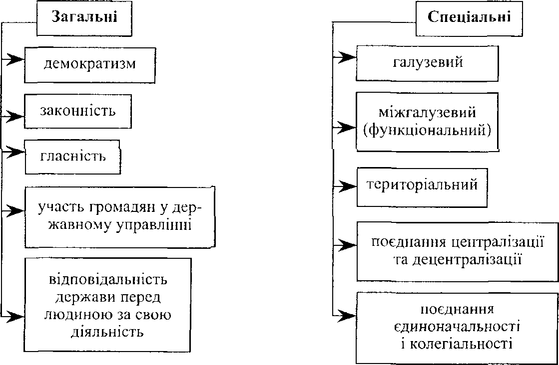 § 3. Принципи державного управління