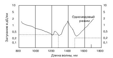 Затухание сигнала в оптическом волокне