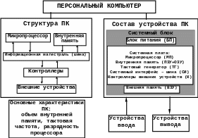Сравнение функций и возможностей озу и пзу