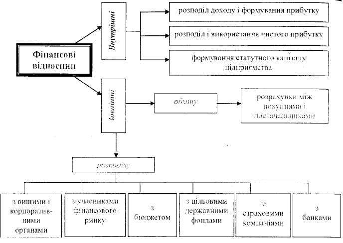 Внутрішні та зовнішні фінансові відносини субєктів господарювання