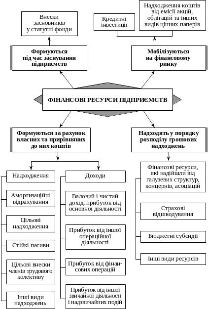 21 Фінансові ресурси підприємств методи їх формування та напрями