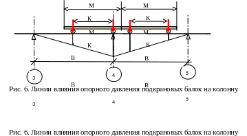Крановые нагрузки