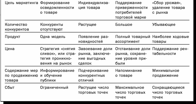 Влияние стадий жизненного цикла товара на маркетинговые решения