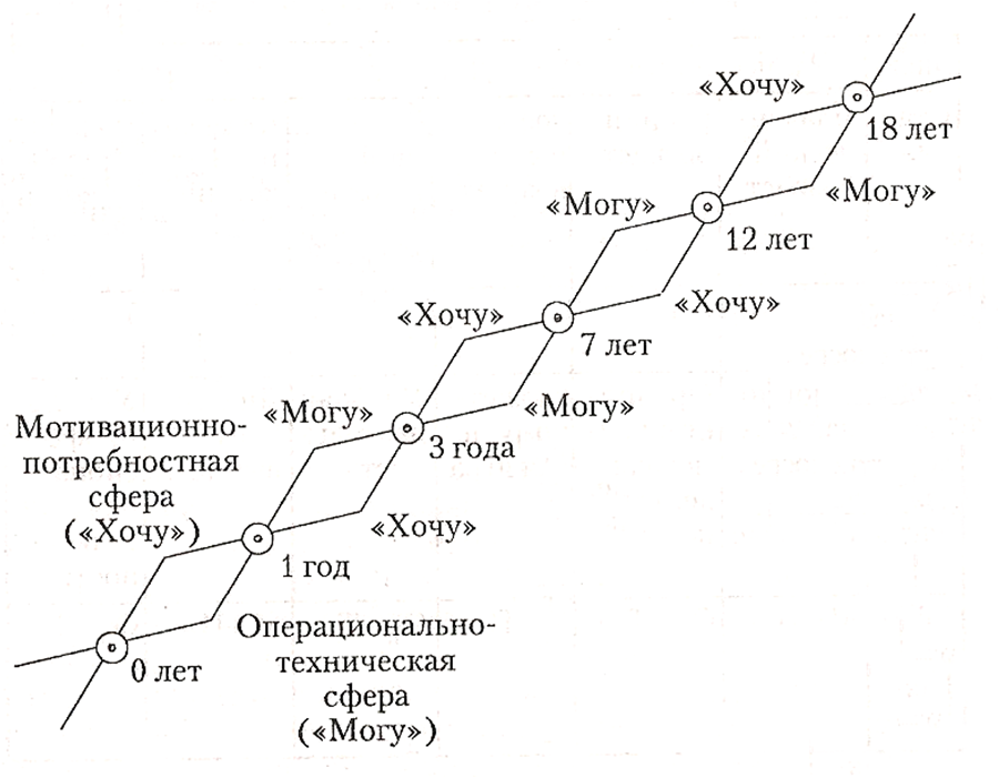 36. Периодизация психического развития (д.Б. Эльконин)