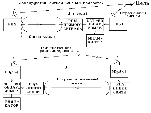 4. Узагальнена структурна схема передавача та антени рлс.