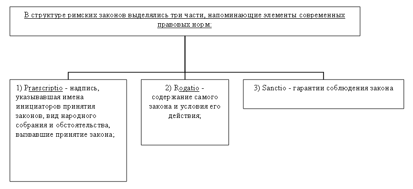 1) (Институции Гая1.1); 2) Дигесты.(1.1.1,2-4); 3) Дигесты. (1.1.6)