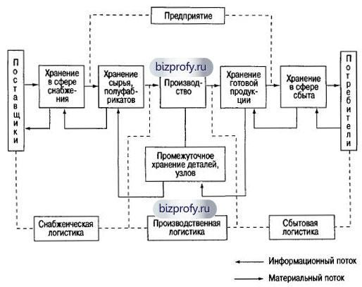 1.2 Понятие “логистическая цепь”.