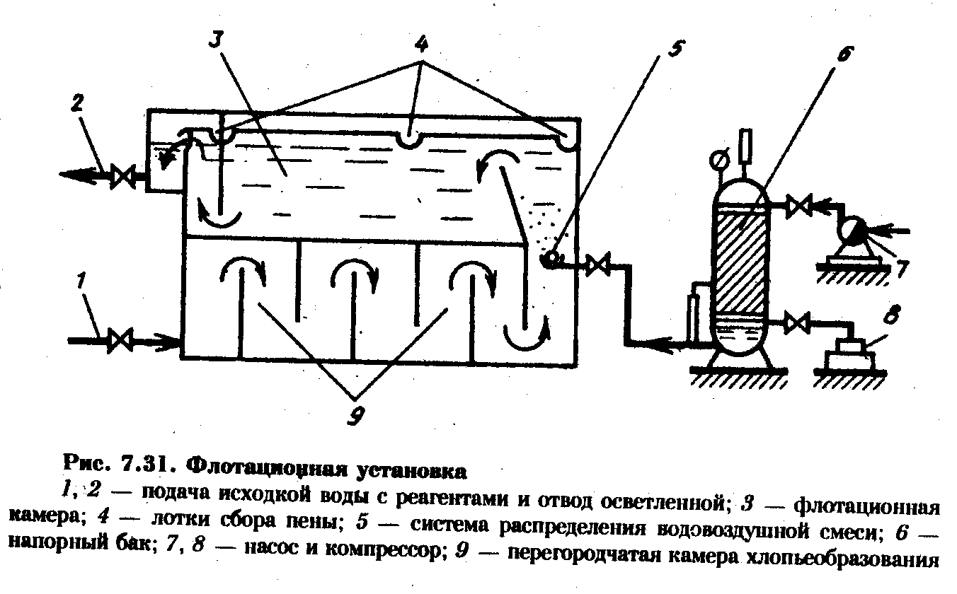 Обработка воды флотацией