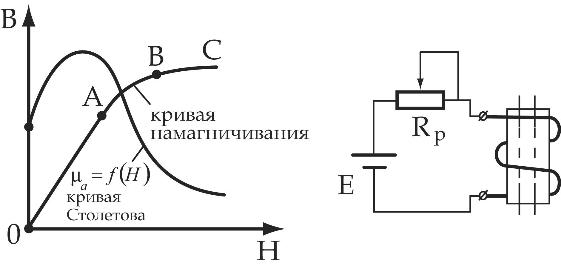 Намагничивание ферромагнитных материалов
