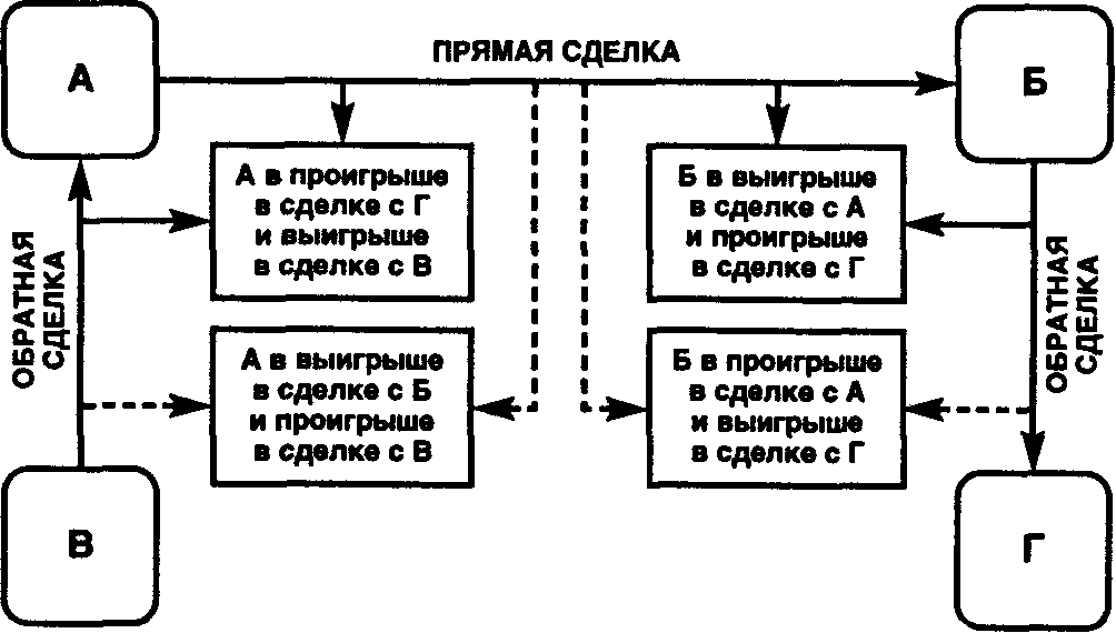 § 7.4. Правовые основы биржевой торговли