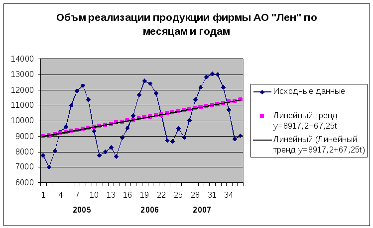 3 Прогнозирование на основе сезонного цикла временного ряда