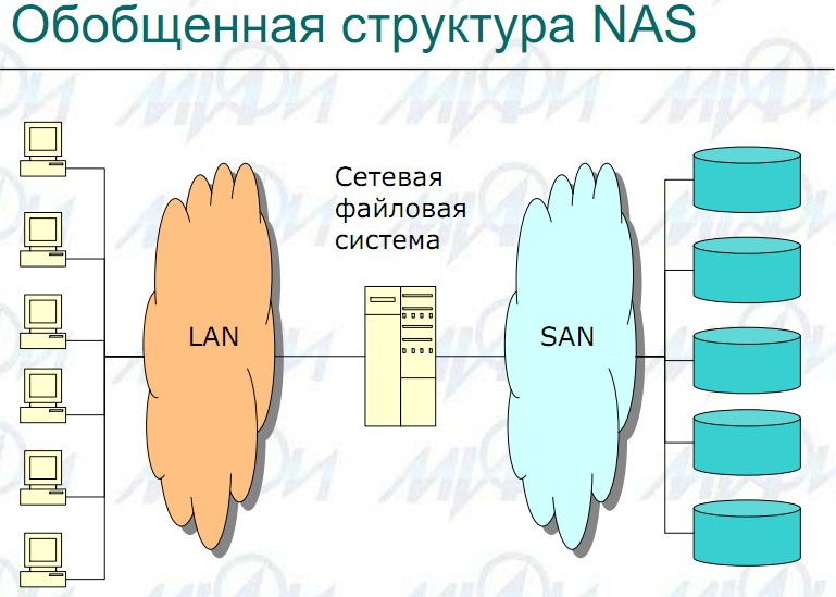 5. Nas подход к построению схд. Архитектура emc Isilion. Оценки ...