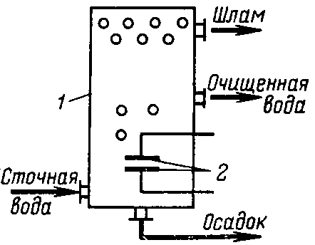 Электрофлотация.