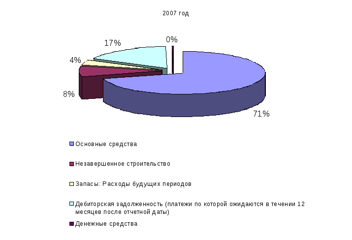 Бухгалтерский баланс ооо "Леверидж" на « 31 » декабря 2007г.
