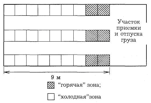 Задача 6 Размещение товаров на складе