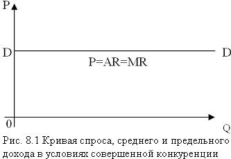 Фирма в условиях совершенной и несовершенной конкуренции