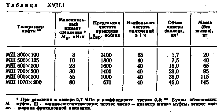 16.3 Сцепные муфты