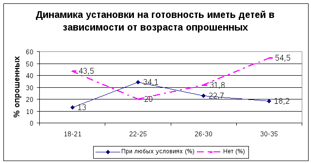Установка на готовность иметь детей в зависимости от возраста опрошенных.