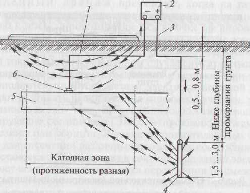 Защита газопроводов от почвенной коррозии и блуждающих токов