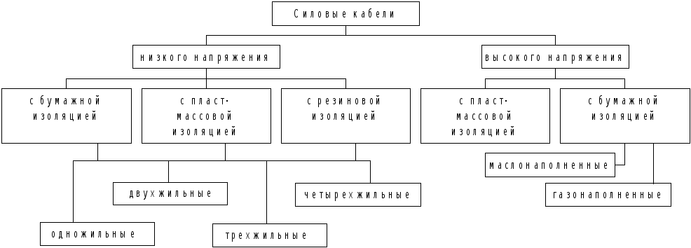1. Конструкция силовых кабелей
