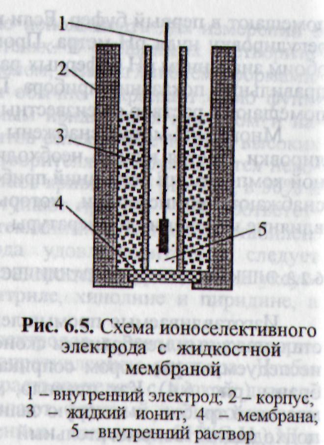 1.2.4. Ионоселективные электроды с жидкими мембранами