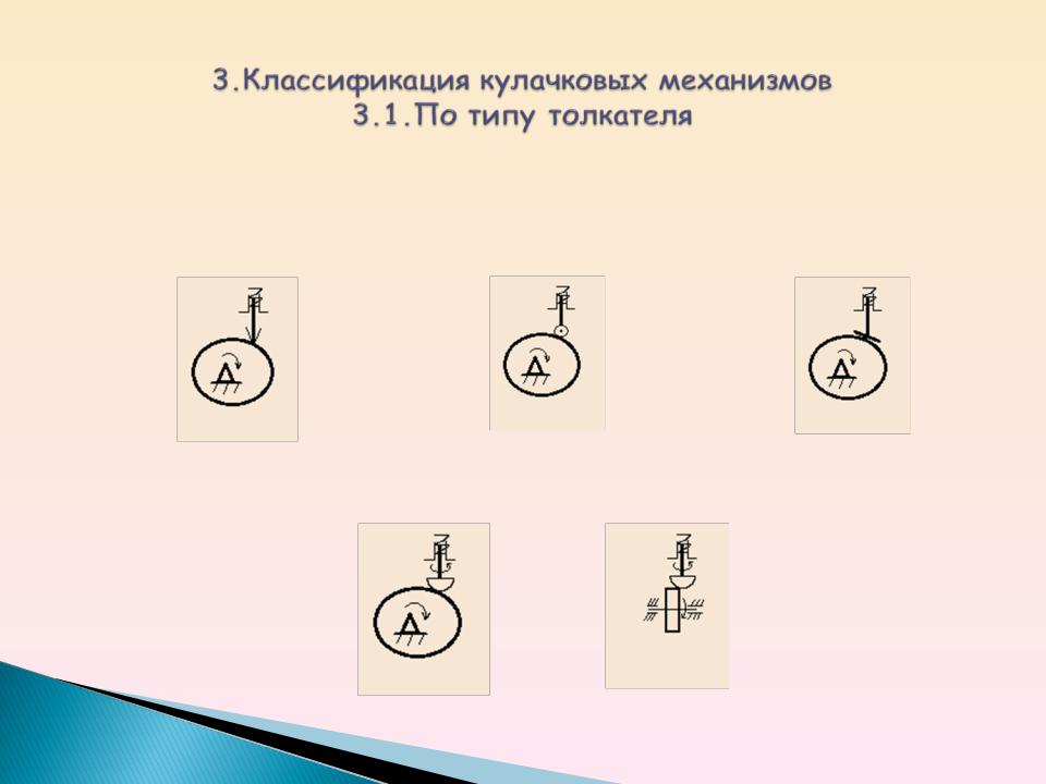 Презентация на тему: Кулачковый механизм — механизм, образующий высшую ...