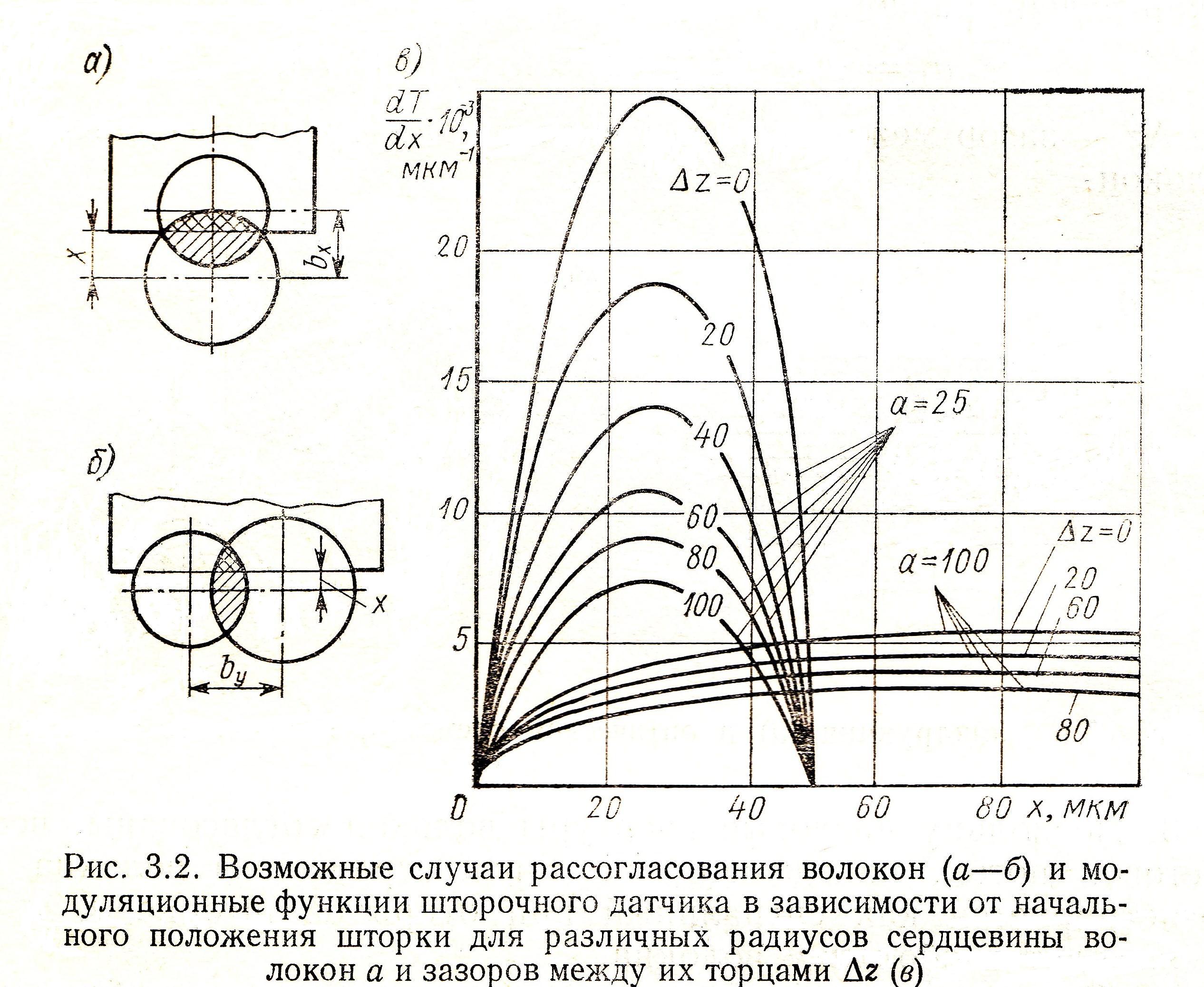 Глава 4 . Амплитудные датчики.