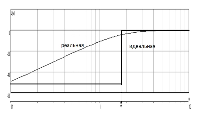 Фильтр верхних частот