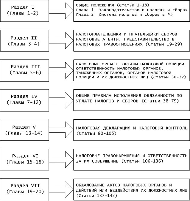 5. Содержание налогового кодекса