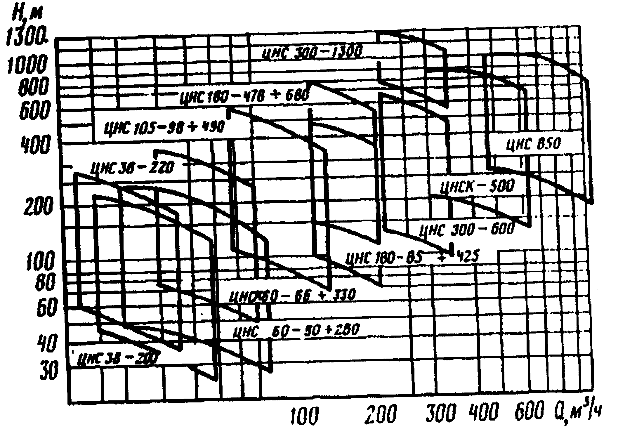 Эксплуатация насосов цнс, мд, к-60.