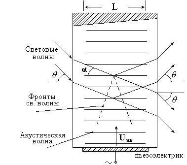 5.2Акустооптические модуляторы