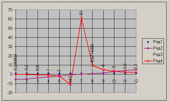 Лаб. раб.№10 Постр. граф.Ехс Н14