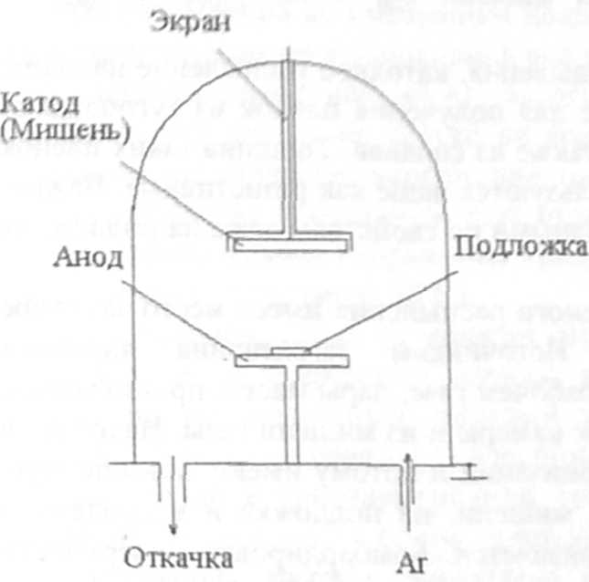 8. Ионное распыление