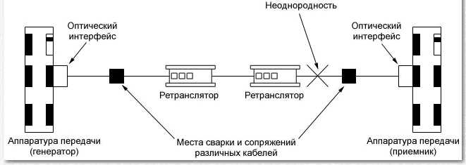 17. 2 Волоконно-оптические линии связи. Особенности и перспективы развития.