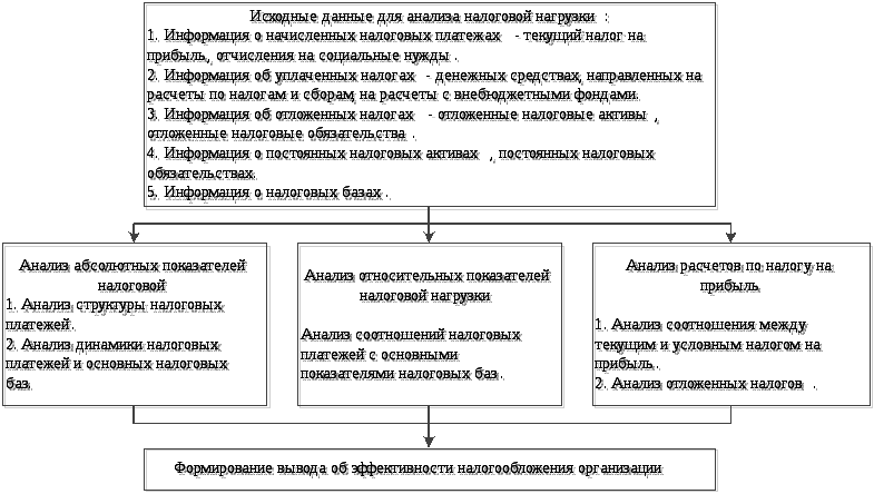 2.2 Налоговая оптимизация как цель налоговой политики предприятия