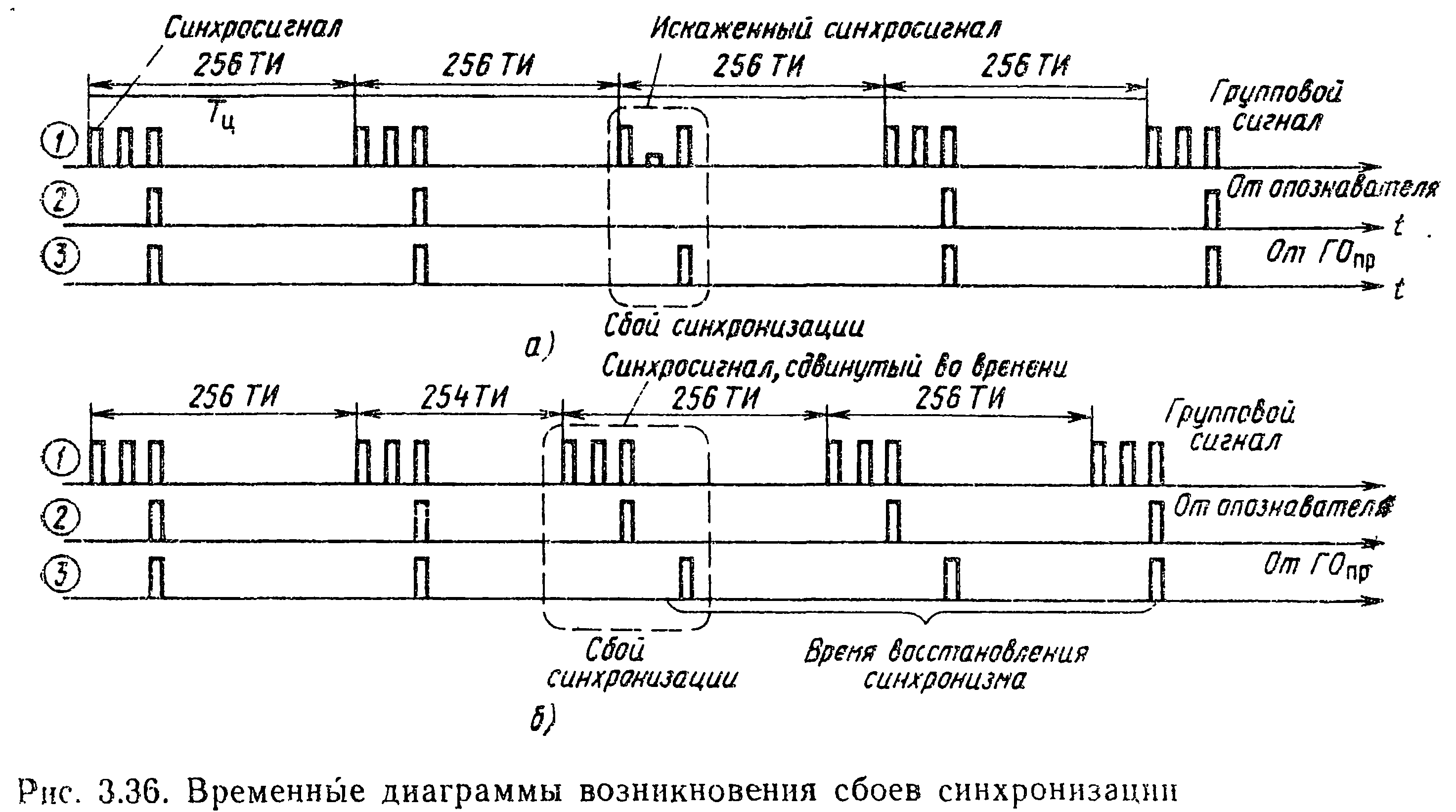 Цикловая синхронизация