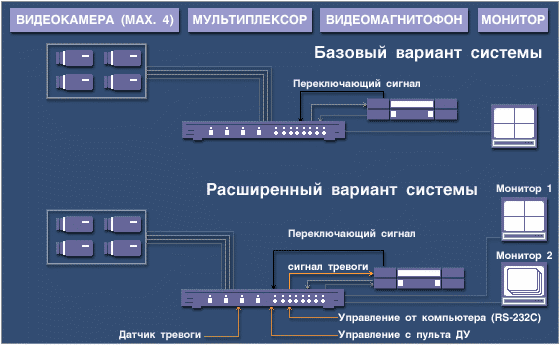 Аналоговые системы видеонаблюдения.