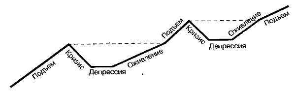 Типы циклов