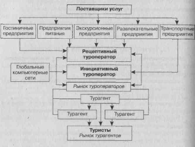 1. Туристические предприятия и их формы.