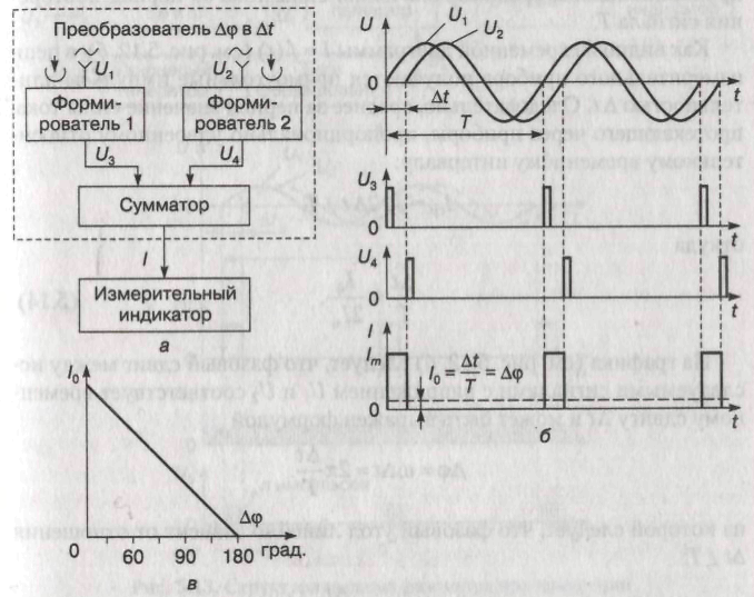 5.3. Измерение фазового сдвига