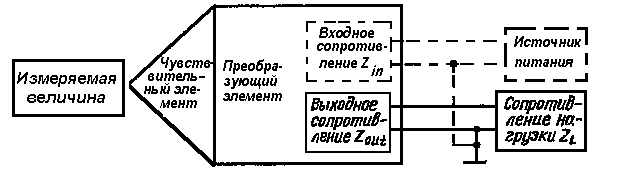 5.Измерительные преобразователи (классификация, структурная схема ...