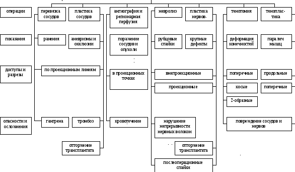 4операции на нервах сосудах и т п
