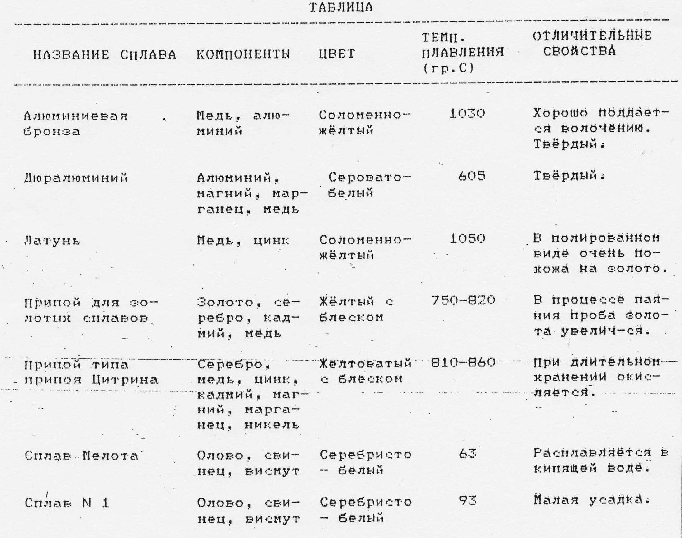 Глава 8. Вспомогательные металлы и сплавы.