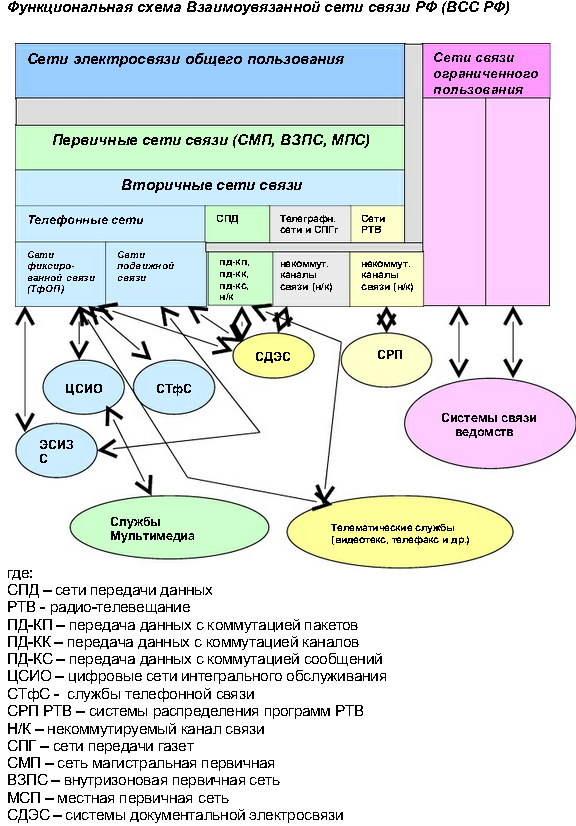 Структура Взаимоувязанной сети связи
