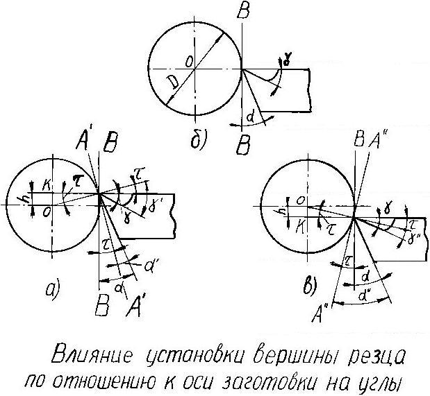 Вспомогательные углы резца