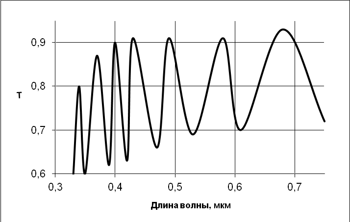 2.3 Методика оптических измерений